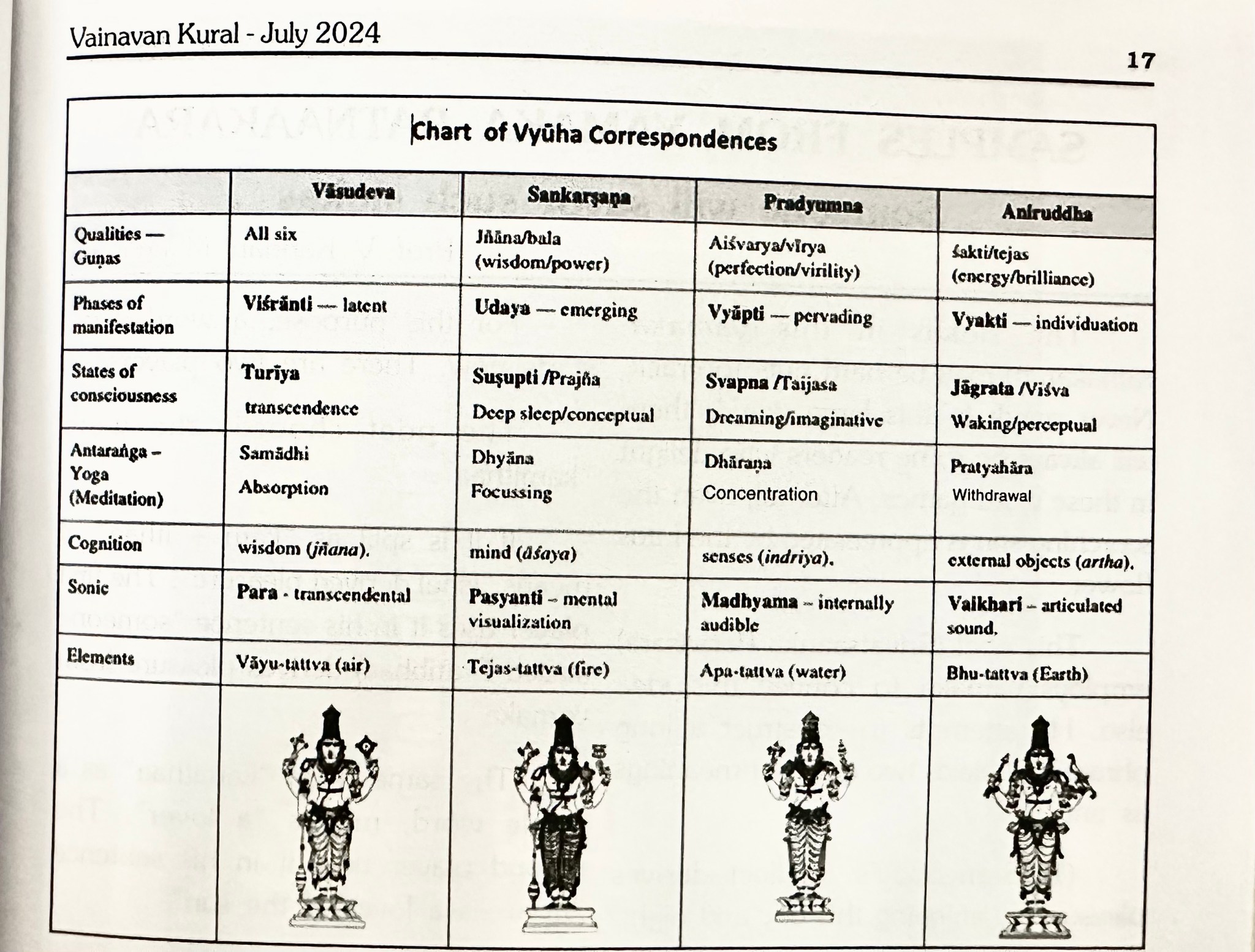 The 4 “vyuhas” of Vishnu explained in one chart – The Unknown Srivaishnava